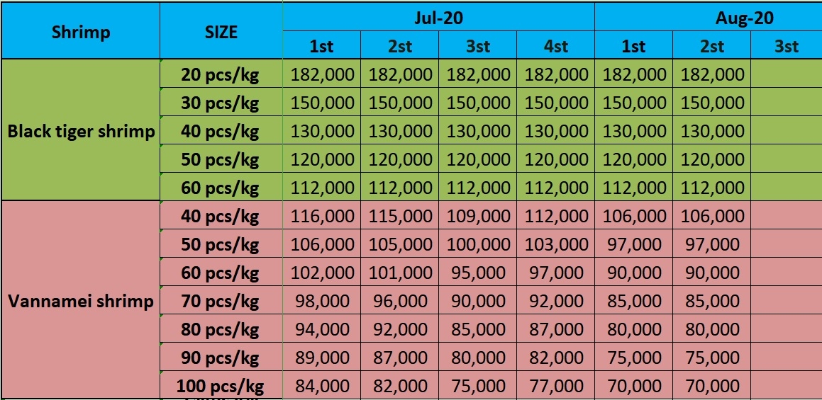 SHRIMP RAW MATERIAL PRICES ON AUGUST 11, 2020 IN MEKONG DELTA