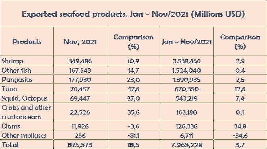 SEAFOOD EXPORT HIT 8.0 BILLIONS USD